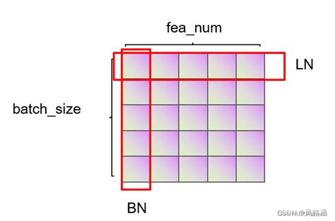 Layernorm和batchnorm Csdn博客