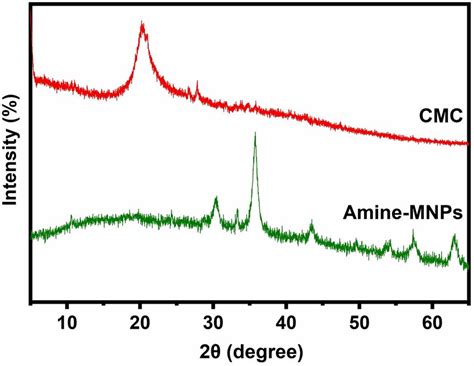 Xrd Patterns Of Cmc And Amine Mnps Download Scientific Diagram