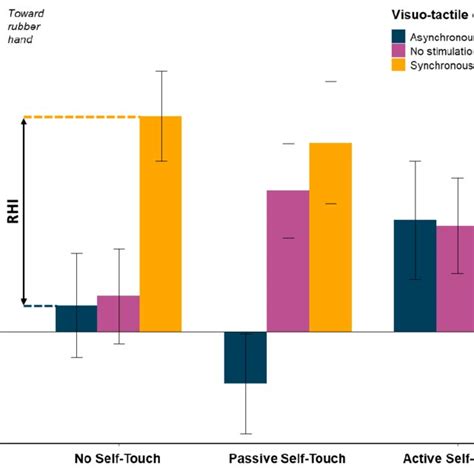 Results From Experiment 3 Motor And Tactile Components Of Self Touch