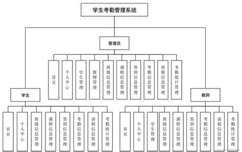 毕业设计 基于springbootvue的学生考勤管理系统的设计与实现（源码lw包运行）基于springbootvue的学生考勤系统
