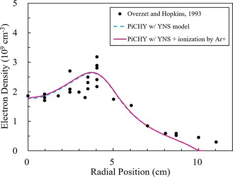 Ion Impact Ionization In Capacitively Coupled Ar Plasma Captured Using Gpu Parallelized Particle