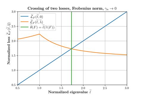 Determining The Optimal Threshold Left Frobenius Norm γ N → 0 The Download Scientific