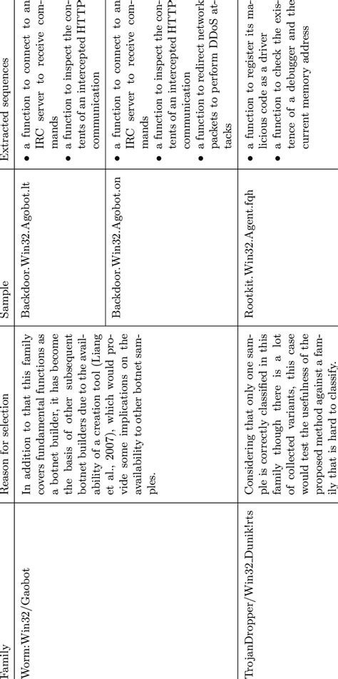 list of malware samples analyzed and corresponding sequences extracted