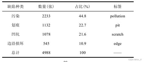毕业设计 基于深度学习的电容表面缺陷检测算法系统 Yolo Python 卷积神经网络 人工智能基于深度学习表面缺陷检测理论基础 Csdn博客