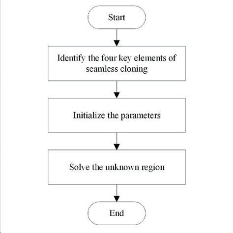 Seamless Cloning Algorithm Download Scientific Diagram