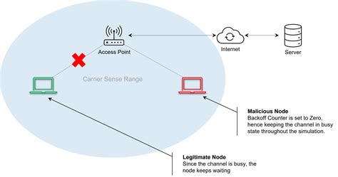 Simulating A Backoff Attack In Netsim Wi Fi 80211 Library Netsim Support Portal