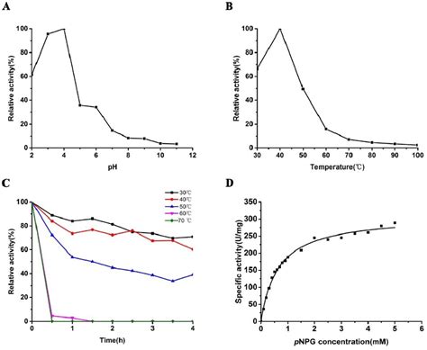 Figure 2 From Characterization Of A Rutin Hydrolyzing Enzyme With β Glucosidase Activity From