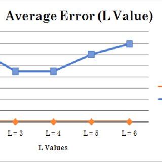 Average Error For Gender Based And Anatomy Based On L Using Gender Download Scientific