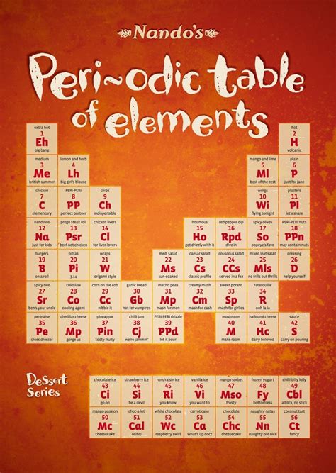 Nandos Peri Odic Table Periodic Table Periodic Chart Periodic Table