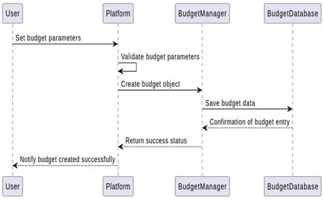 Sequence Visual Paradigm User Contributed Diagrams Designs