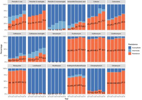 Resistance Of S Pneumoniae To Routine Antibiotics In Different Years