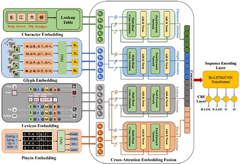 Figure 1 From Clgp Multi Feature Embedding Based Cross Attention For