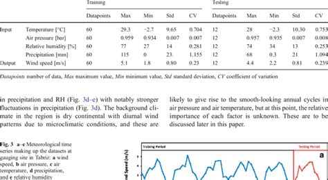 Summary Of Monthly Mean Statistics Characteristics Of Input And Output