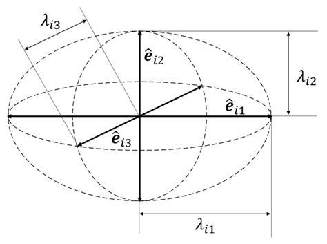 The Eigenvectors And Eigenvalues Of The Tensor Matrix The Eigenvectors Download Scientific