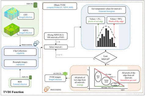 Gee 案例——tvdi(temperature Vegetation Dryness Index)指数 Csdn博客 Gee 案例——tvdi(temperature Vegetation Dryness Index)指数 Csdn博客