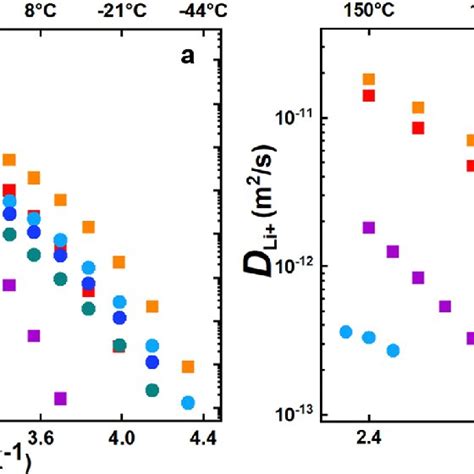 Angular Frequency Dependence Of Dielectric Constant For Mtli And Msli