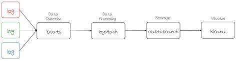 elastic stack