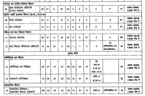 Jobs Recruitment Of Various Posts At MPPSC SSC PORTAL SSC CGL CHSL MTS CPO JE