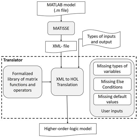 Formal Verification Of Matrix Based Matlab Models Using Interactive Theorem Proving Peerj