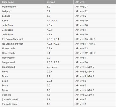 Android Platform Codenames Versions Api Levels