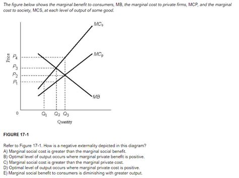 Solved The Figure Below Shows The Marginal Benefit To Chegg