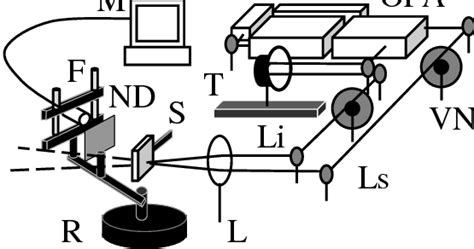 The Setup Of The Measurement Opa Optical Parametric Amplifier Download Scientific Diagram