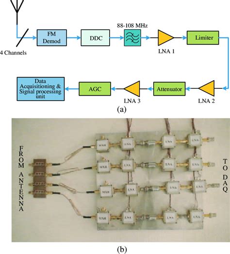 Rf Front End A Block Diagram B Hardware Setup Download Scientific Diagram