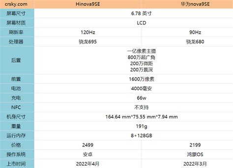 Hinova9se和华为nova9se哪款更值得买 华为nova9和hinova9对比 C18快讯