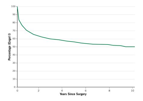 Epilepsy Surgery Outcomes Outcomes Cleveland Clinic