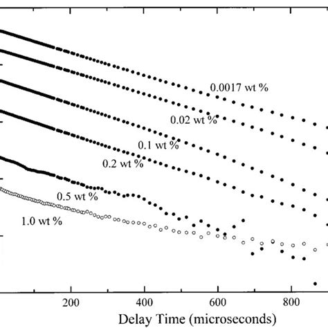 Normalized Cross Correlation Functions For Increasing Concentrations Of
