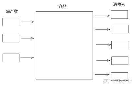 20 生产消费模型 知乎