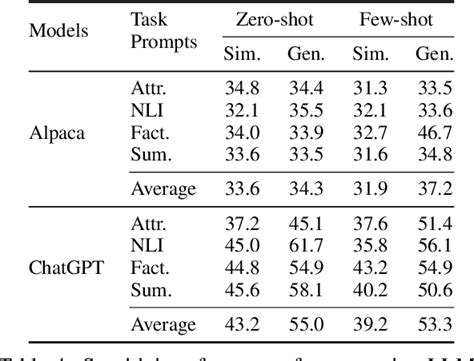 Table 4 From Automatic Evaluation Of Attribution By Large Language