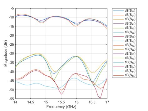 Eggcrate Create Egg Crate Array Of Vivaldi Antenna Elements Matlab