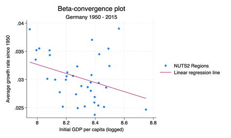 Beta Convergence Eose09