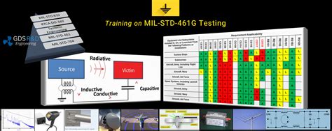 Mil Std 461g Training Global Dynamic Systems Gds Engineering Randd