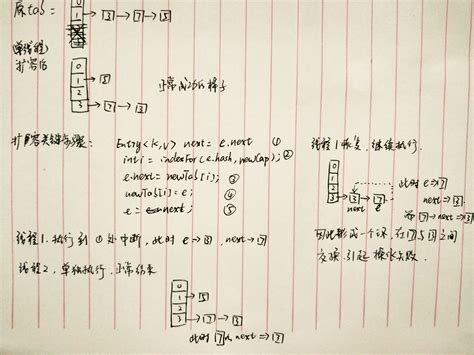 Java集合框架之十三 Hashmap的扩容与线程安全问题hashmap扩容为什么要计算哈希值 And Oldcap Csdn博客