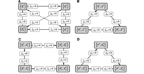 eigenvalue sign structures required at the boundary equilibrium points download scientific