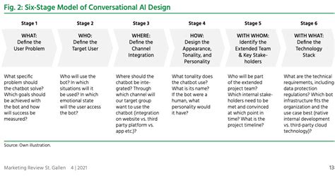 Six Stage Model Of Conversational Ai Design Hundertmark