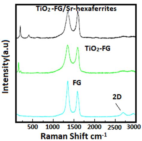 Fabrication Of Novel Heterostructure Functionalized Graphene Based Tio2 Sr Hexaferrite