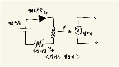 전기기기 12 직류기 타여자발전기 무부하포화곡선 유도기전력 계자철심의 자기포화 외부특성곡선 네이버 블로그