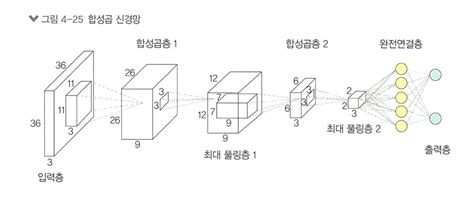 5장 합성곱 신경망1