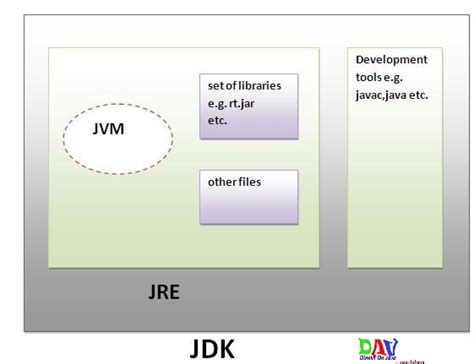 Differentiate Jvm Jre Jdk Jit Dinesh On Java