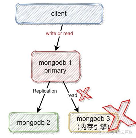 Mongodb 存引擎及配置 知乎