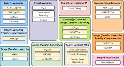 Tasks And Their Corresponding Datasets Used For Vision Language Download Scientific Diagram