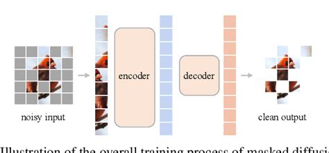 Masked Diffusion Models Are Fast Learners