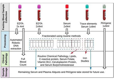 Pisa Onsite Blood Sample Collection And Processing Download