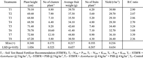 Yield And Yield Attributing Characters Of Eggplant Download Scientific Diagram