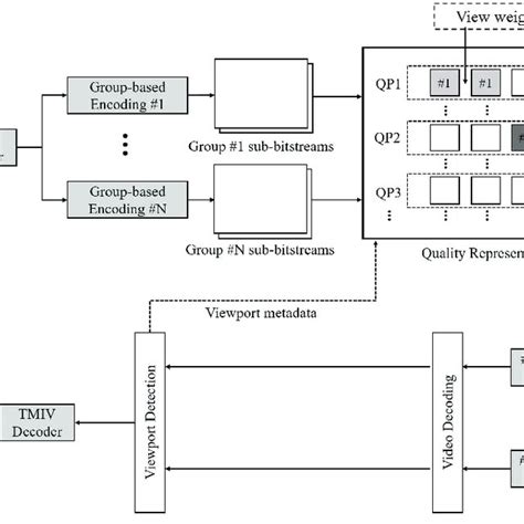 proposed adaptive immersive video rendering framework download scientific diagram
