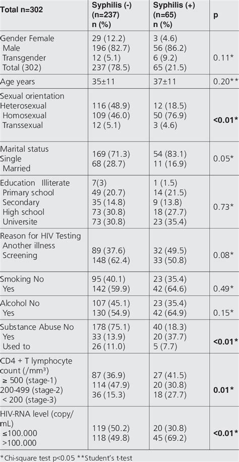 Demographical Features And Laboratory Results Of Syphilis And Download Scientific Diagram