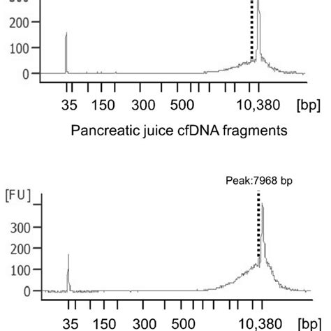 Cell Free Dna Cfdna Fragment Distributions In Pancreatic Juice And